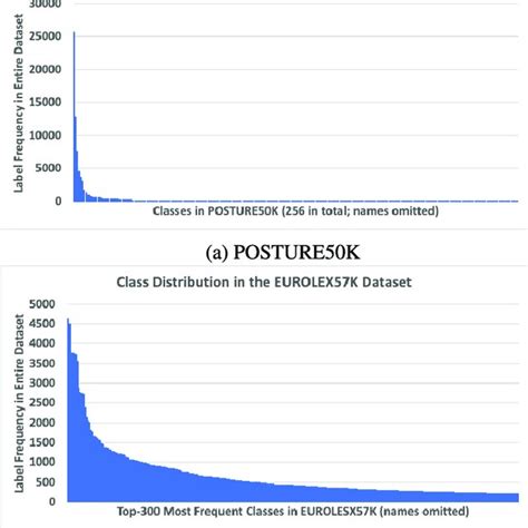 Class Distribution Of The Two Multi Label Datasets Download
