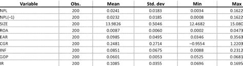 Descriptive Statistics Source Analysis Results From Stata 15 Software Download Scientific