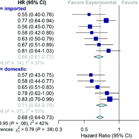 The Framework Of Inclusion For Novel Anticancer Drugs Os Overall Download Scientific Diagram