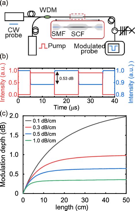 A Schematic Of In Line Fiber Integrated Nonlinear Optical Modulator Download Scientific