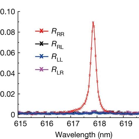 Giant Cd And Q Factor Enabled By Intrinsic Chiral Bics A Measured Download Scientific Diagram
