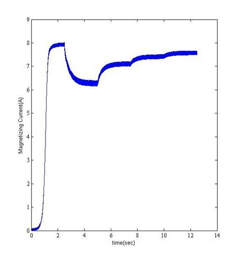 Magnetizing Current Curve Download Scientific Diagram