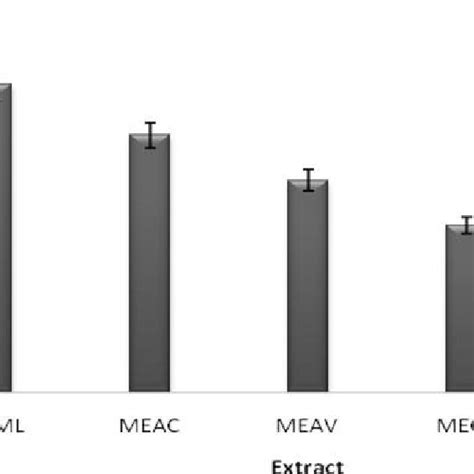 Total Flavonoid Contents Of The Extracts Values Presented Are Data Download Scientific Diagram