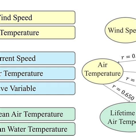 The Classification Of Variables For The Bayesian Fracture Network A