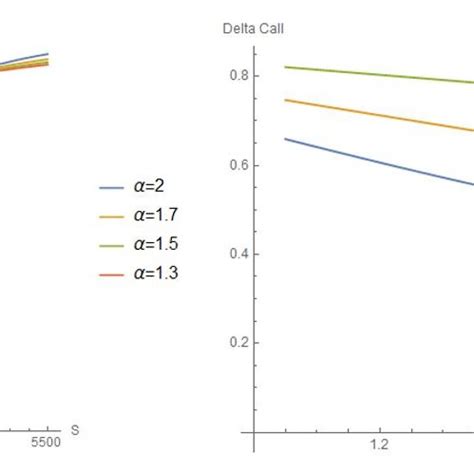 Left Graph Plot Of The Call S Delta In Function Of The Market Price Download Scientific