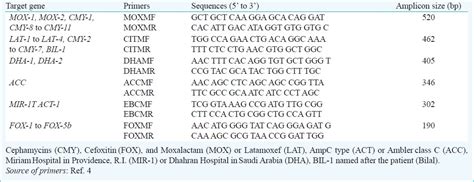 Phenotypic And Molecular Characterization Of Ampc β Lactamases Among
