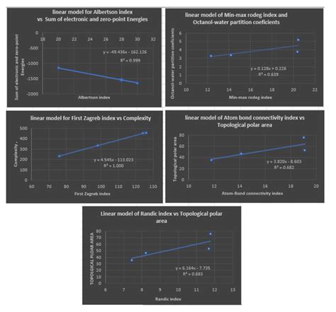 Plots Of Linear Regression Equations For The Best Physicochemical