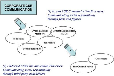 A Model Of Csr Communication Expert And Endorsed Communication Processes Download Scientific