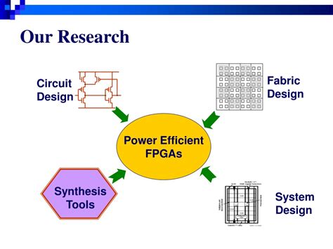Ppt Architecture And Synthesis For Power Efficient Fpgas Powerpoint