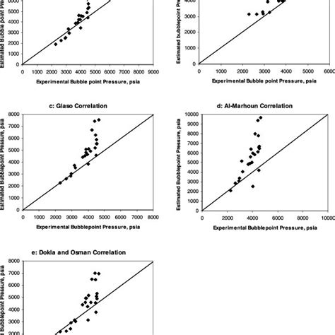 Comparison Of Estimated Versus Experimental Bubble Point Oil Formation Download Scientific