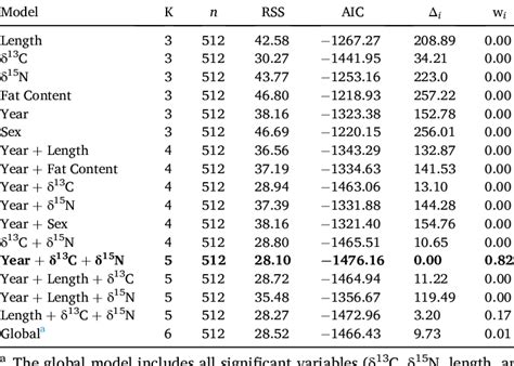 Poly Parameter Akaikes Information Criterion Aic Model Of Predictors