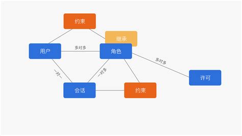 B端产品之权限设计（rbac权限模型） 设计每日一贴 北京兰亭妙微ui设计公司