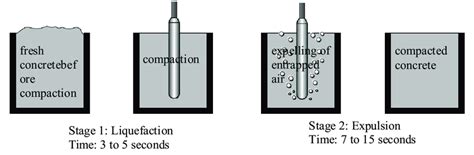 The Process Of Compaction Download Scientific Diagram