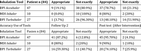 Correct Use Of Inhaler Accuracy Use Of Tools Pretest Before