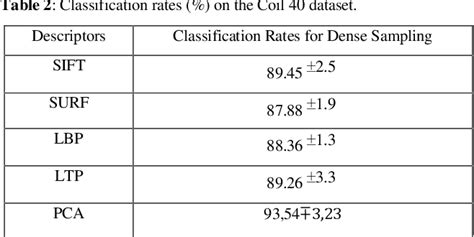 Table 2 From The Principal Component Analysis Method Based Descriptor For Visual Object