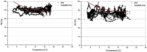 Mould Risk Without Left And With Right Av Assessed With The Download Scientific Diagram