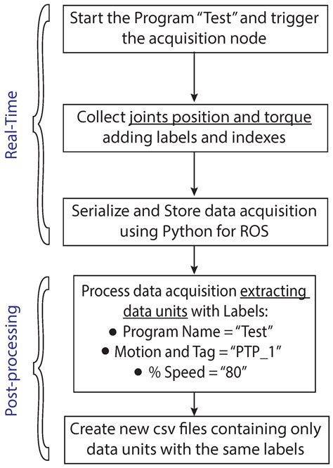 Applied Sciences Free Full Text Ros Based Condition Monitoring Architecture Enabling