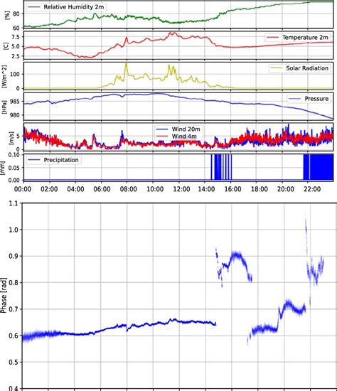 Evolution Of Selected Meteorological Parameters And The Signal Response Download Scientific