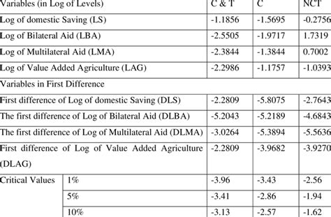1 adf unit root test result for variables in the domestic saving