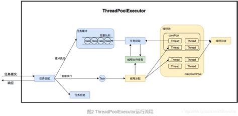 Java线程池实现原理及其在美团业务中的实践 Csdn博客 Java线程池实现原理及其在美团业务中的实践 Csdn博客