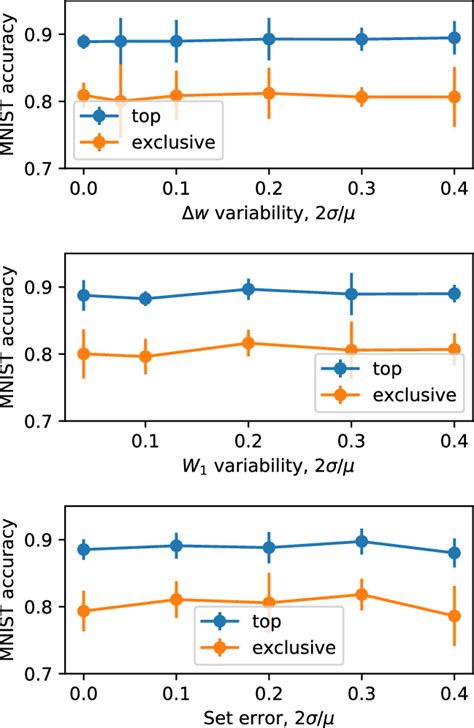 Impact Of Spike Sequence Length On The Dynamic Learning Accuracy For An Download Scientific