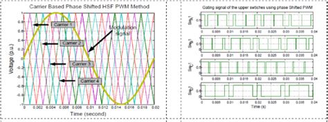 comparison of modulation signal and carriers in ps pwm download
