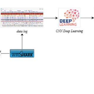 IDS System Design Using Deep Learning Source Kurniawan