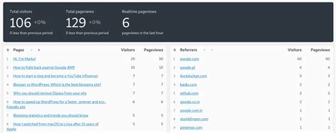 Best Web Analytics Plugins For Wordpress Sites Plausible Analytics