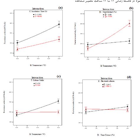 Figure 2 From Production Of Bacteriocin In Batch Fermentation Of Dairy Effluents By