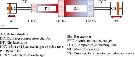 Schematic Diagram Of A Ptr With An Active Displacer Download
