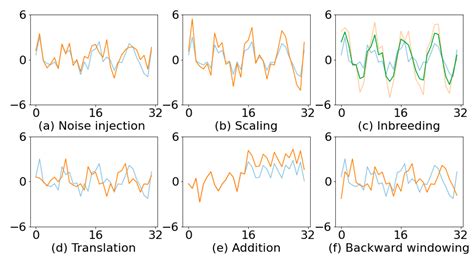 Processes Free Full Text End To End Control Chart Pattern Classification Using A 1d