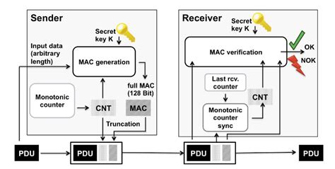 message authentication autosar secoc — knowledgebase