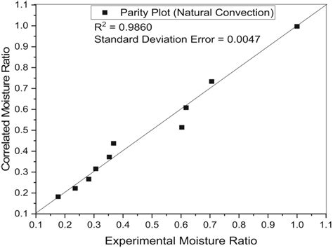 parity plot showing the distribution of experimental versus correlated