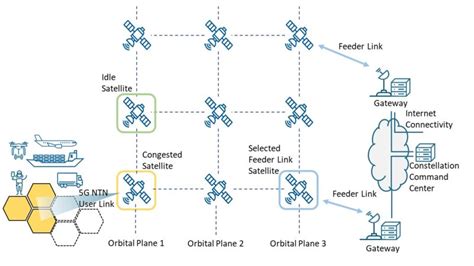 5g Stardust Project Networking Architecture For 6g Systems