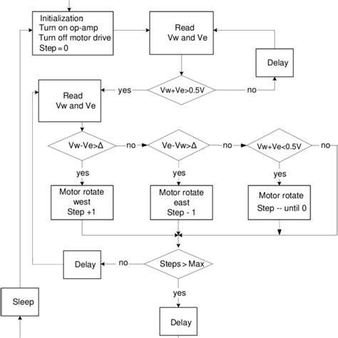 Control Algorithm Page 23 373 5 Download Scientific Diagram