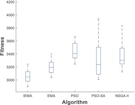 boxplots of different algorithms download scientific diagram