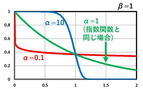 【信頼性工学】ワイブル分布がわかる