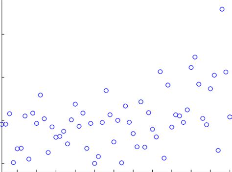 Cross Validated Regression Residuals The Data Is Ordered In An Download Scientific Diagram