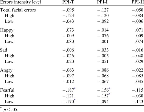 Correlations Between Ppi And Perceptual Errors On Facial Task