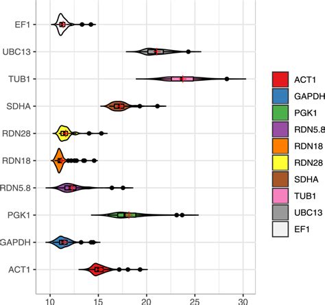 Violin Plot Representing The Distribution Of The Ct Values Obtained For