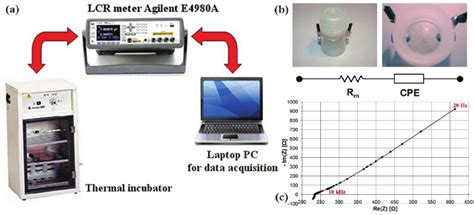 Measurement Setup Used In The Study A Sensor Hosting The Sample Download Scientific Diagram