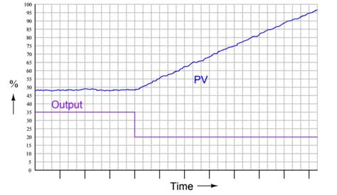 Pid Controller Multiple Choice Questions Instrumentation Tools