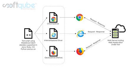 Automation Testing Frameworks Selenium And Testng Series V