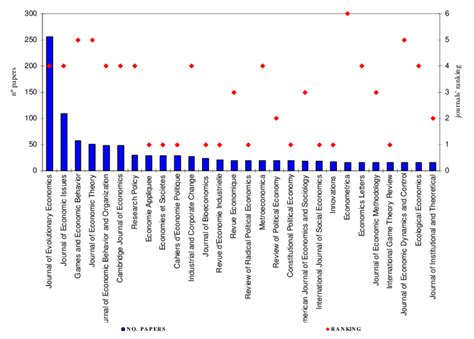 evolutionary papers by top 30 journals source authors own