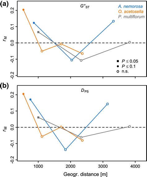 Mantel Correlograms Showing The Spatial Autocorrelation Of Genetic