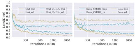 The Training And Validation Loss 1 0 Dsc Curves For Unet And