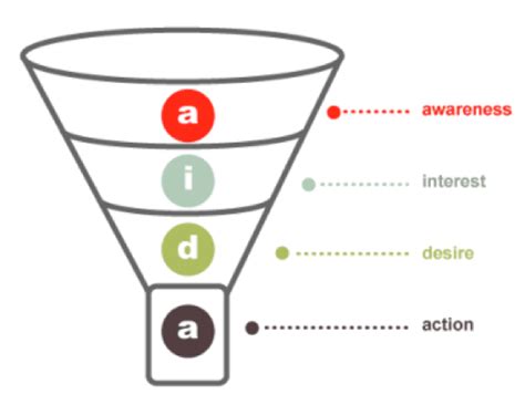 how to create a website conversion funnel examples