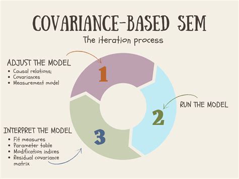 iteration in the covariance based structural equation modelling
