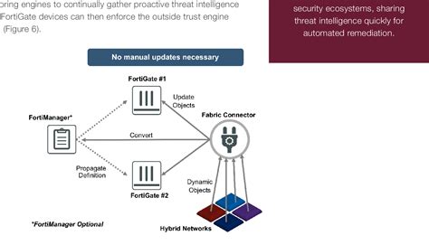 Figure 1 From How To Achieve Optimal Intent Based Segmentation With Fortigate Ngfws And The