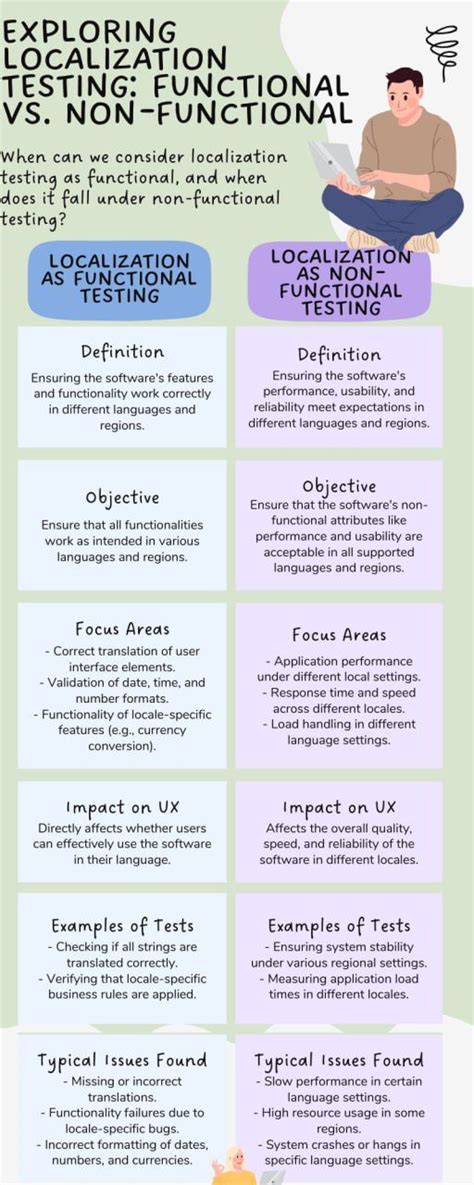 Comparison Localization Testing Functional Vs Non Functional